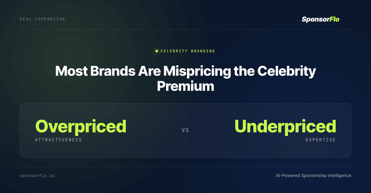 The Attractiveness Premium in Celebrity Branding Is Real—But Most ...